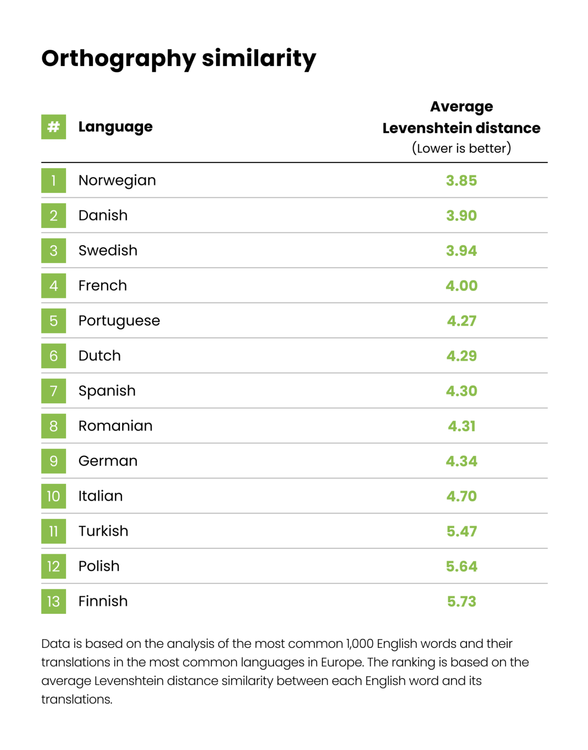 Echoes of English: What are the most similar languages?