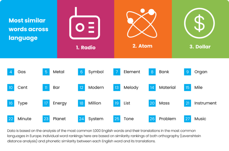 Echoes of English: What are the most similar languages?